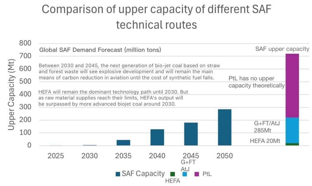 Chinese & Foreign SAF Industry Analysis Report (Overview) – China ...