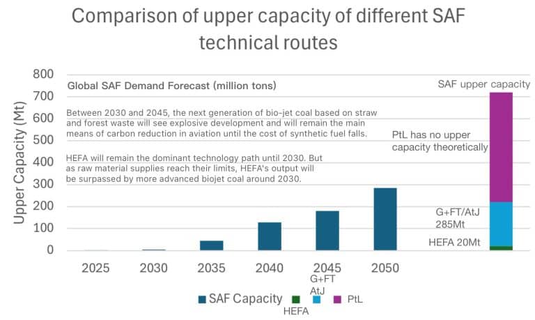 Chinese & Foreign SAF Industry Analysis Report (Overview) – China ...