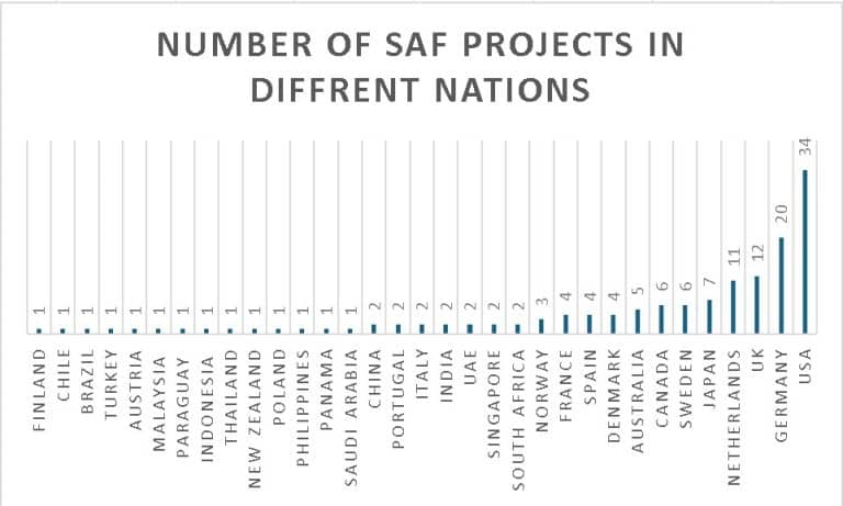 Chinese & Foreign SAF Industry Analysis Report (Overview) – China ...