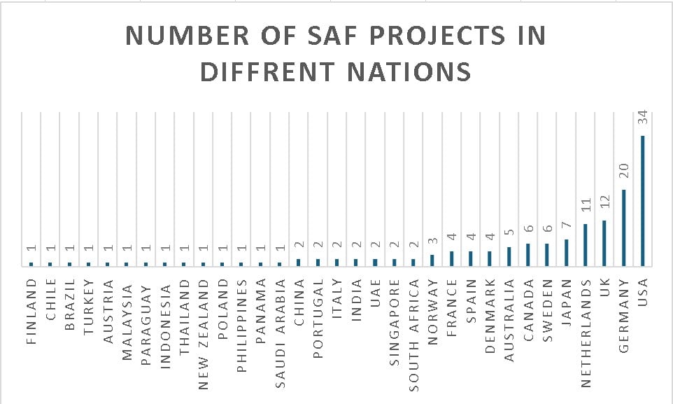 Chinese & Foreign SAF Industry Analysis Report (Overview) – China ...