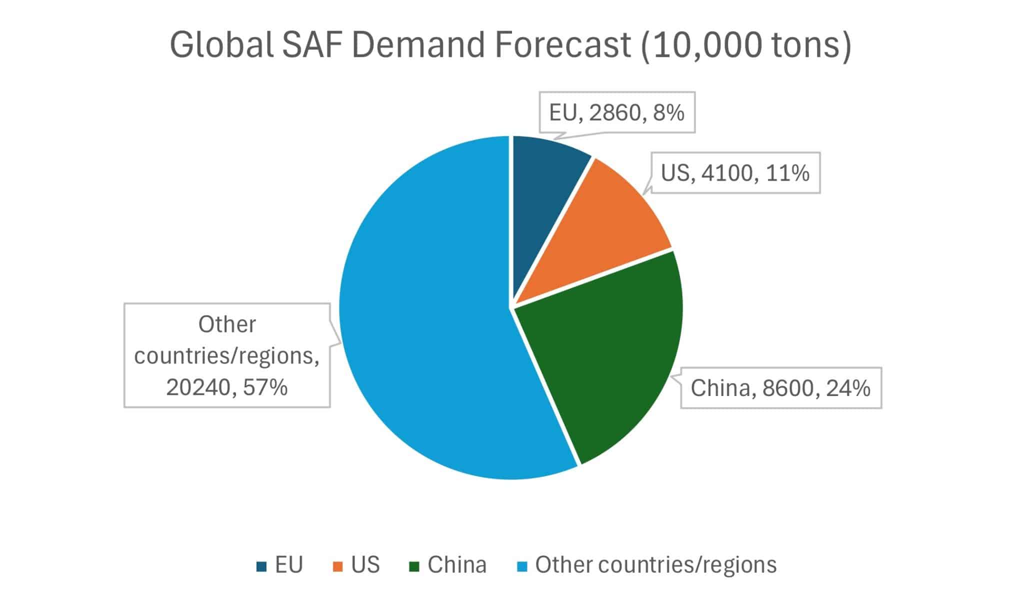 Chinese & Foreign SAF Industry Analysis Report (Overview) – China ...